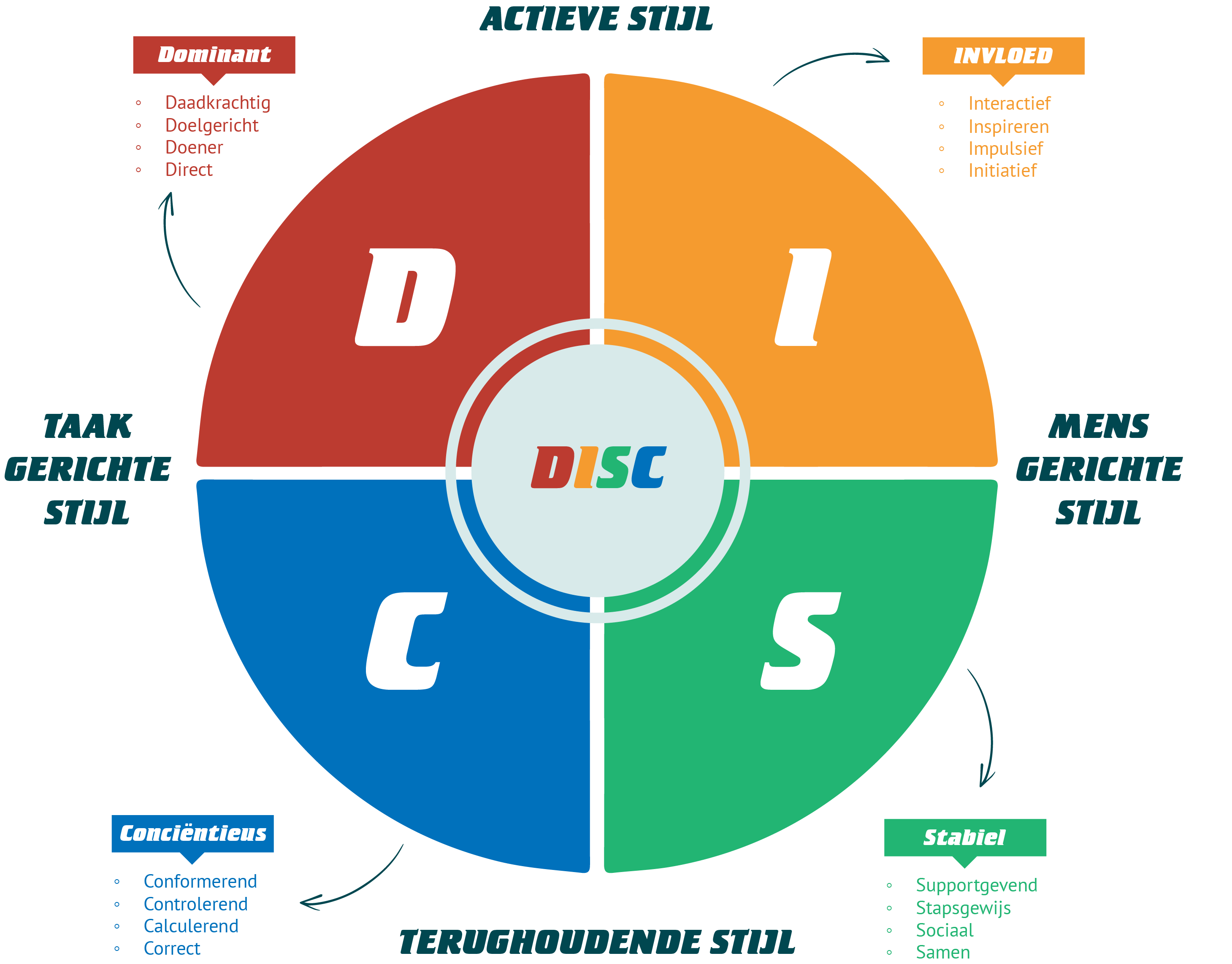 DISC persoonlijkheidsanalyse - Active Living People